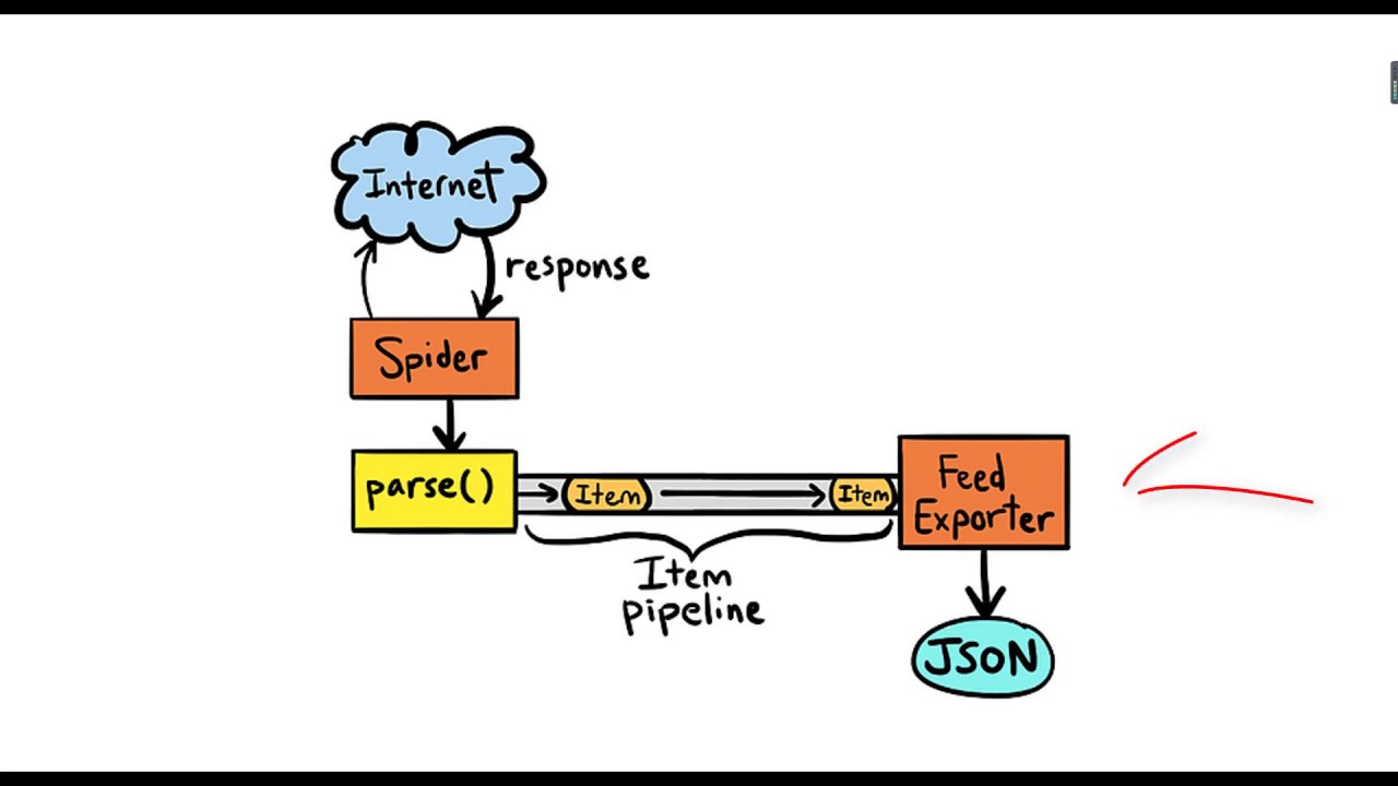 Create a crawler: Python OR Octoparse?