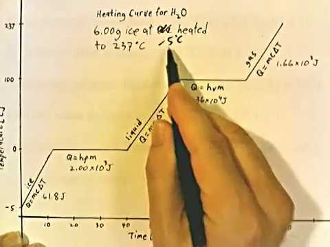 Specific Heat, Heat of Fusion, & Heat of Vaporization
