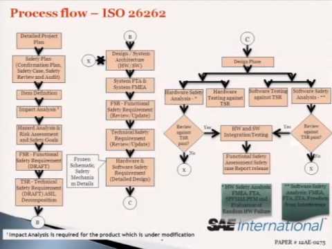 Automotive Functional Safety Standard ISO 26262 and the Current Challenges