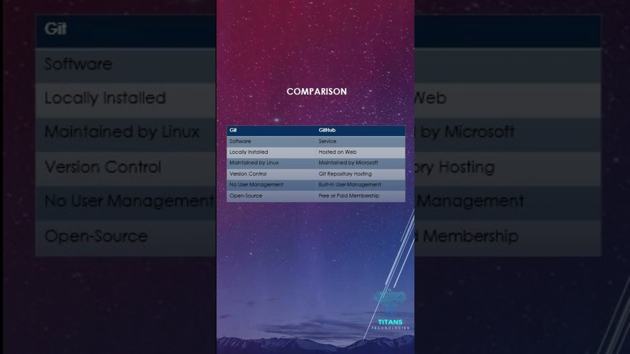 Understanding Git & GitHub: The Easy Way 😏 #shorts #youtubeshorts #git #github