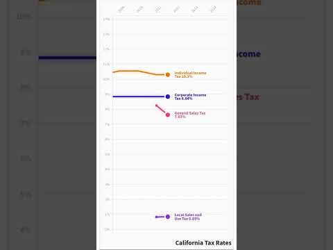 Historical Tax Rates for the State of California #economicdata #economicjourney #taxes2023