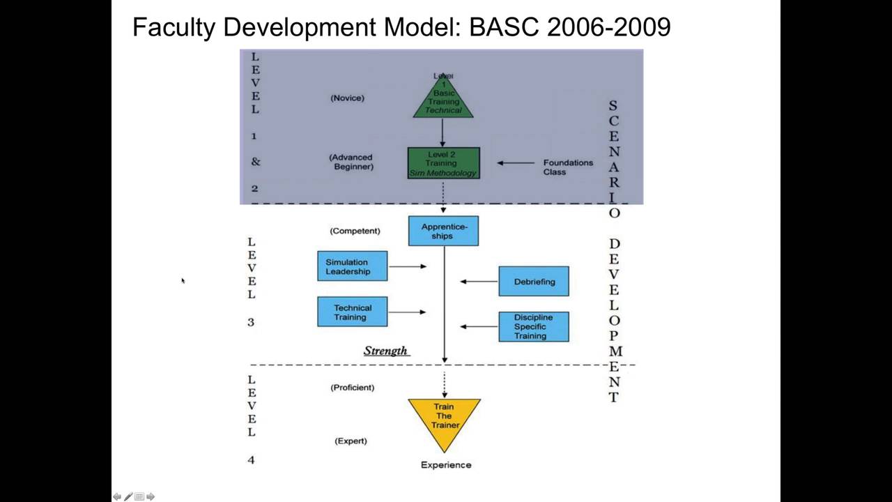 5. Faculty Development for Simulation Programs