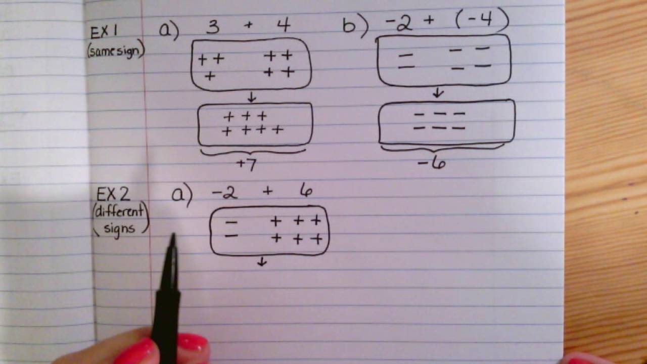 1.2 Adding Integers with Manipulatives for Interactive Notebooks