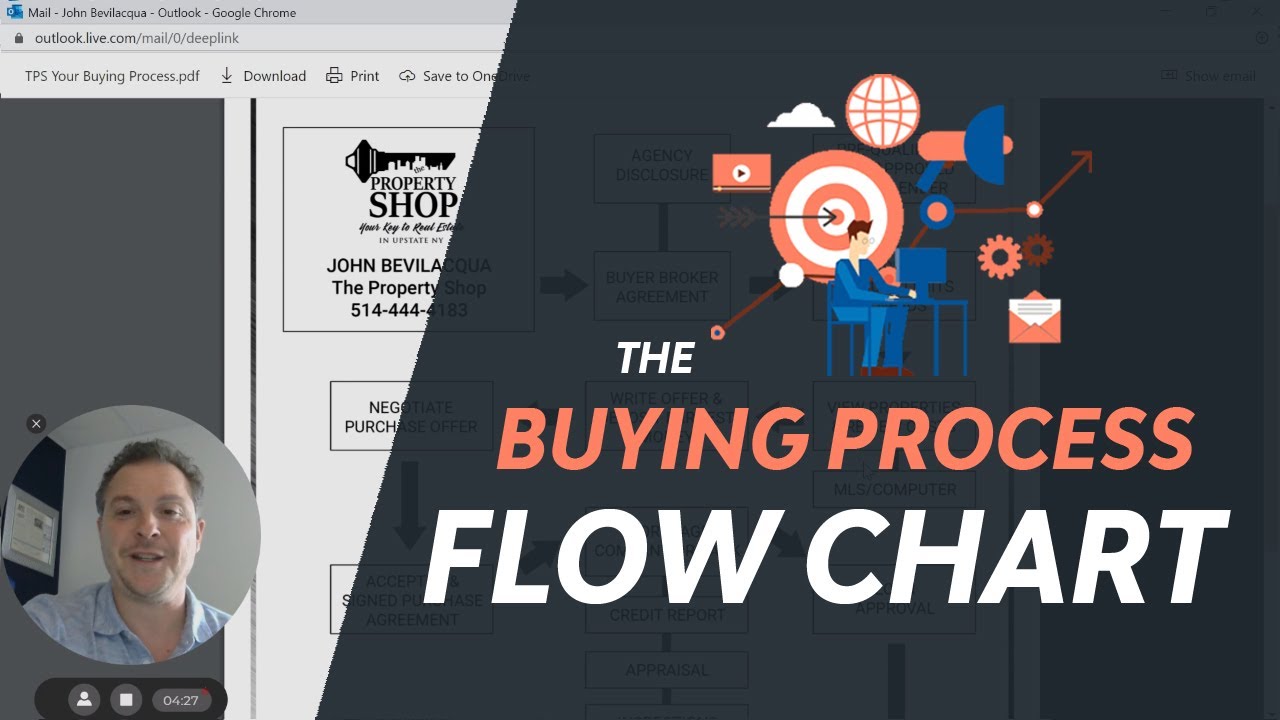 The Buying Process Flow Chart