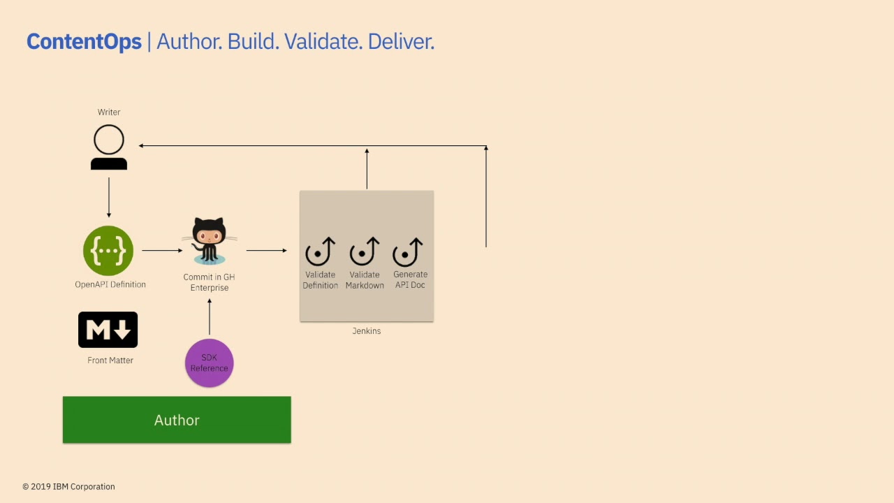 Integration & automation create delightful APIdocs | Jenifer Schlotfeldt | API The Docs Chicago 2019
