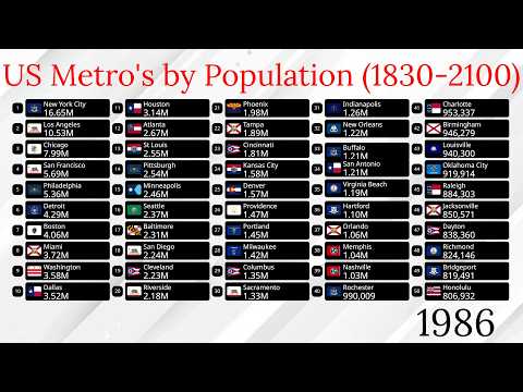 US Metropolitan Areas by Population (1830-2100)