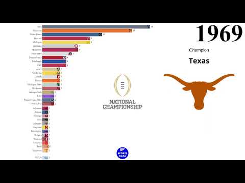 All NCAA Football Champions 1869 - 2022 National Championship