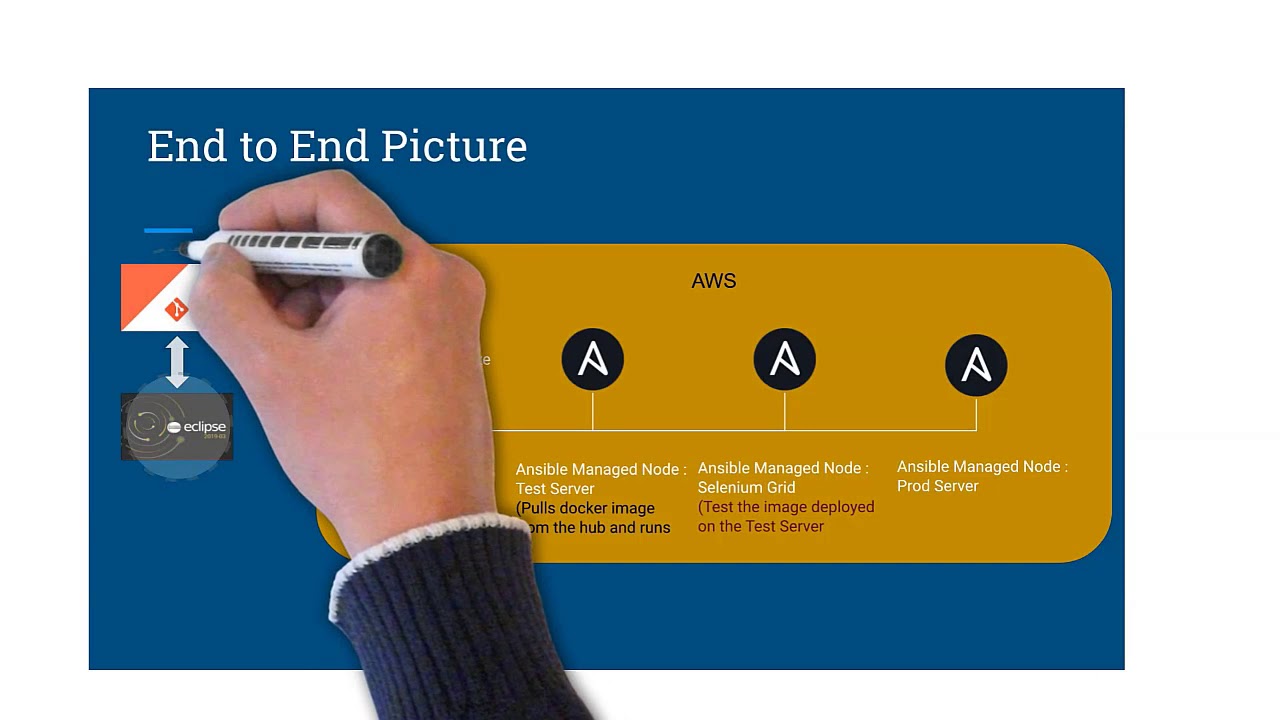 Practical DevOps for Beginners:P-1: Goals and Objectives