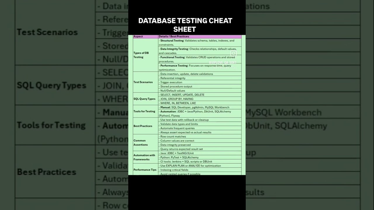 DATABASE TESTING | EVERYTHING YOU SHOULD KNOW ABOUT