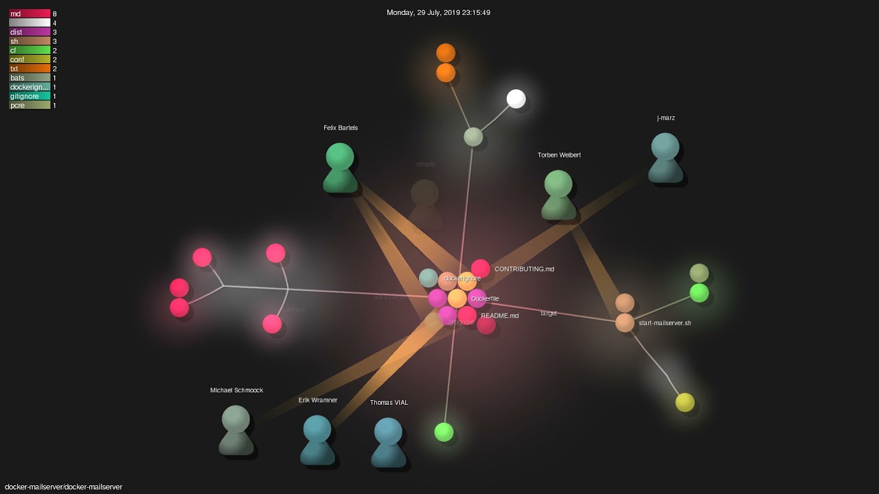 docker-mailserver/docker-mailserver - Grource visualisation