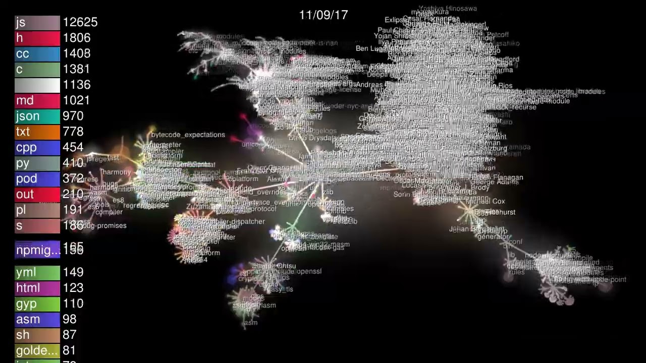 The NodeJS Project Visualized with Gource