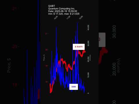 QUBT, Quantum Computing Inc., 2025-06-16, stock prices dynamics, stock of the day