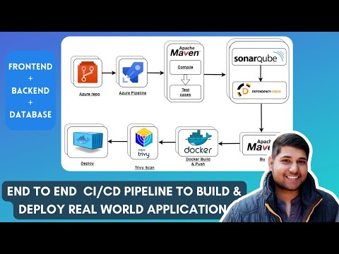 Azure DevOps Real-Time End To End CI/CD Pipeline Project 🔥🔥