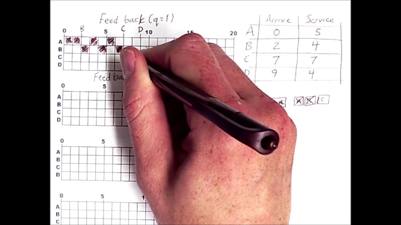 Uniprocessor Scheduling 3: Feedback