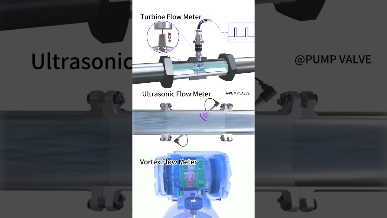 Flow meter principle #Flow Meter