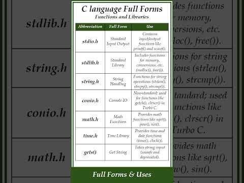 C Language Full Forms & Uses on Functions & Libraries #shorts
