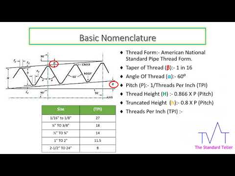 Nomenclature of NPT Thread with Gaging Tolerance.