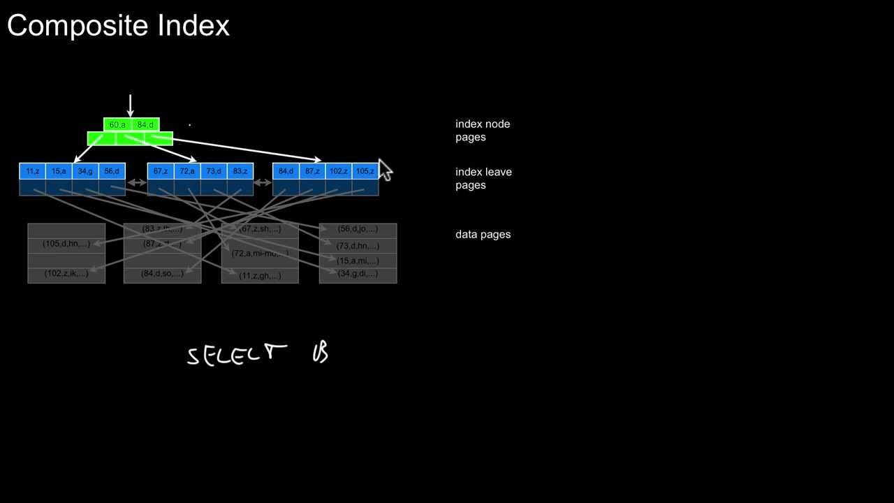 14.316 Covering and Composite Index, Duplicates, Overflow Pages, Composite Keys