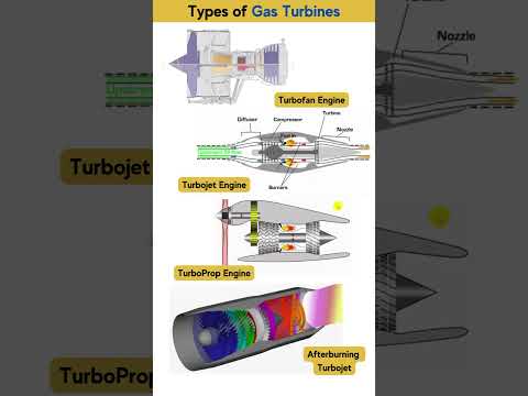 Types of Gas Turbines #turbine #mechanicalengineering #mechanical