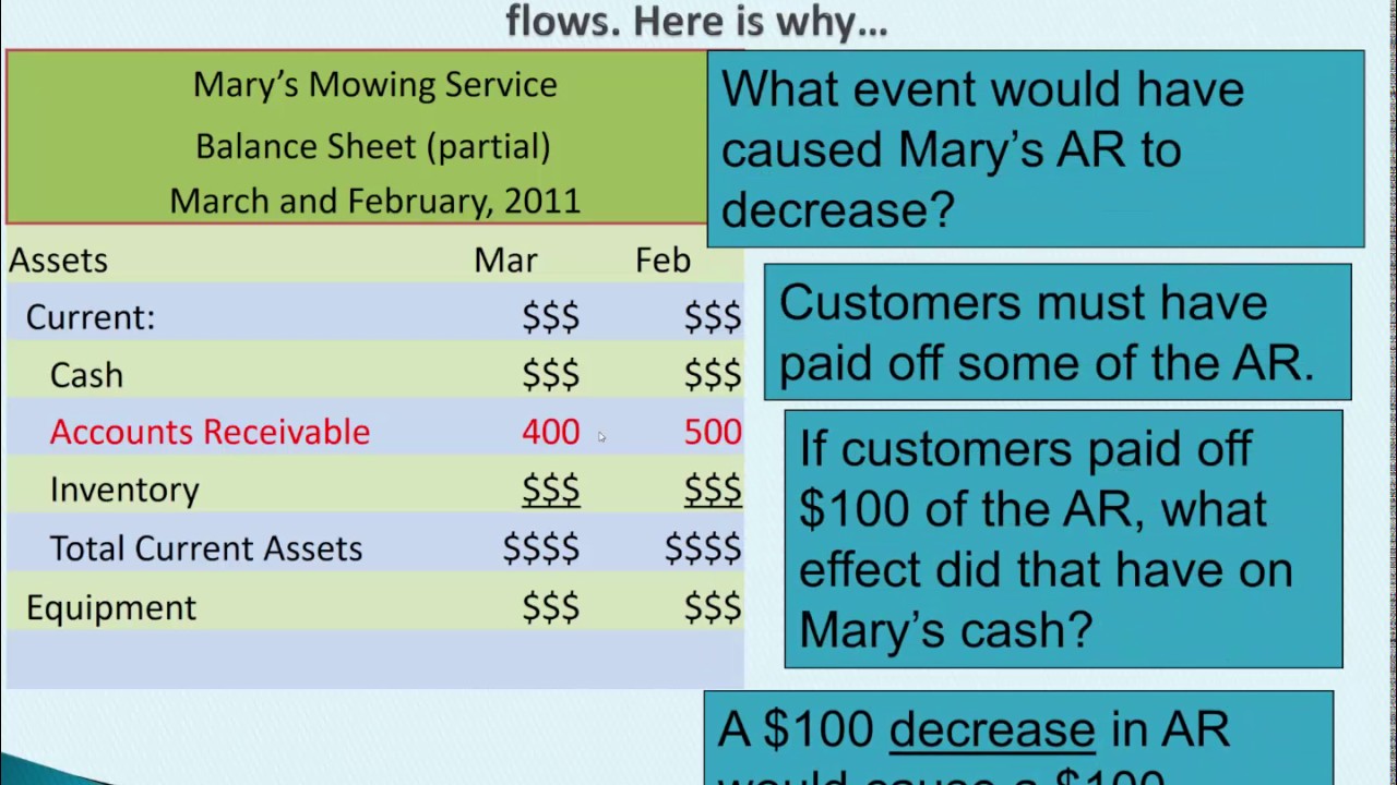 If Current Assets Decrease, Add to Cash Flow