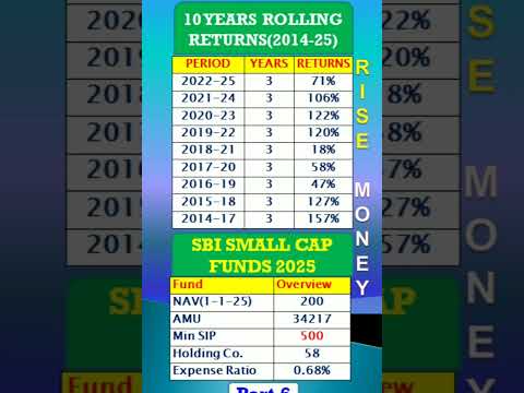 Best sbi mutual fund for sip in 2025 | best small cap mutual funds 2025