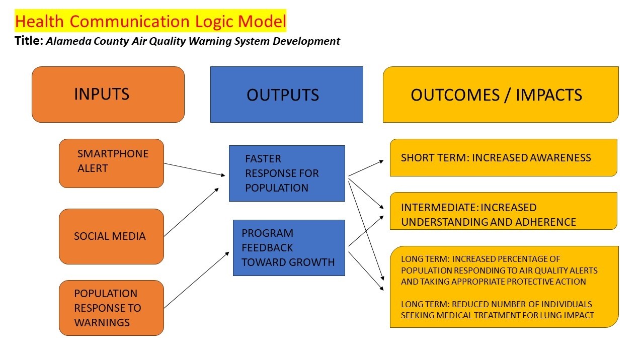 Logic Model - How To Create One Using PowerPoint