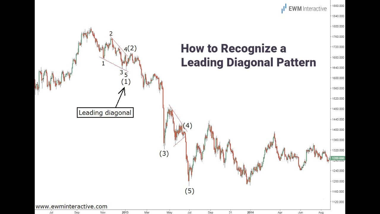 How to Recognize a Leading Diagonal Pattern