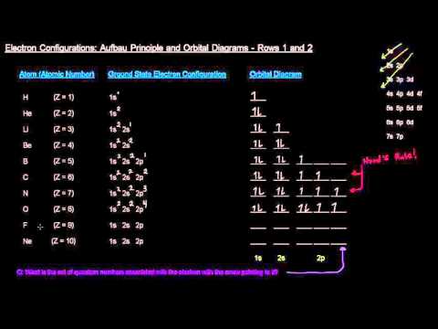 Electron Configurations (Part 3 of 12) - Aufbau Principle and Orbital Diagrams - Rows 1 and 2