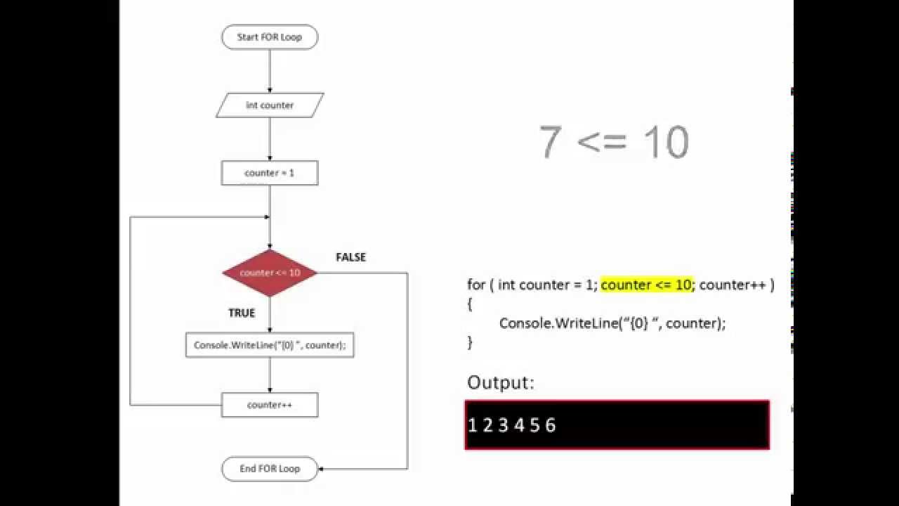 For Loop Repetition Statement Animated Flowchart