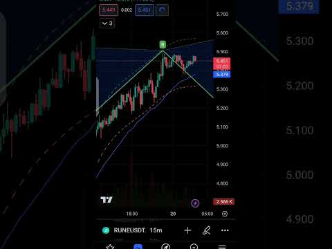 Rune 15 minutes chart 📉 best example of harmonic #foryou #trending #pakistan