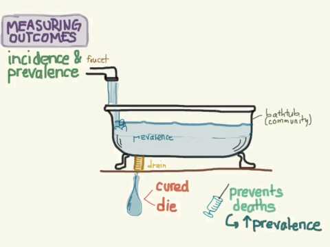 Prevalence vs. Incidence - Stats - Medbullets Step 1
