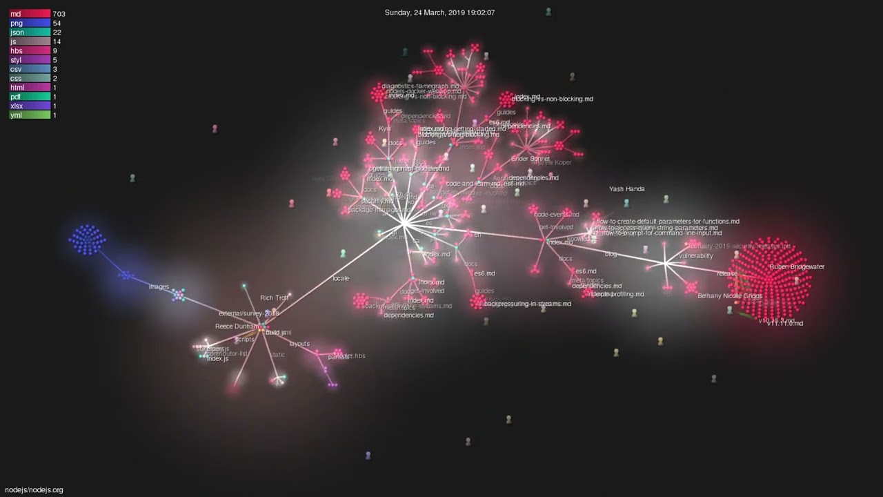 nodejs/nodejs.org - Gource visualisation