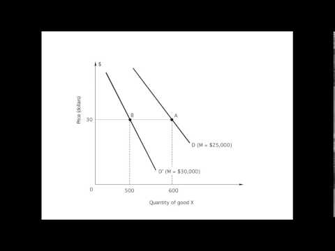 Income Elasticity of Demand