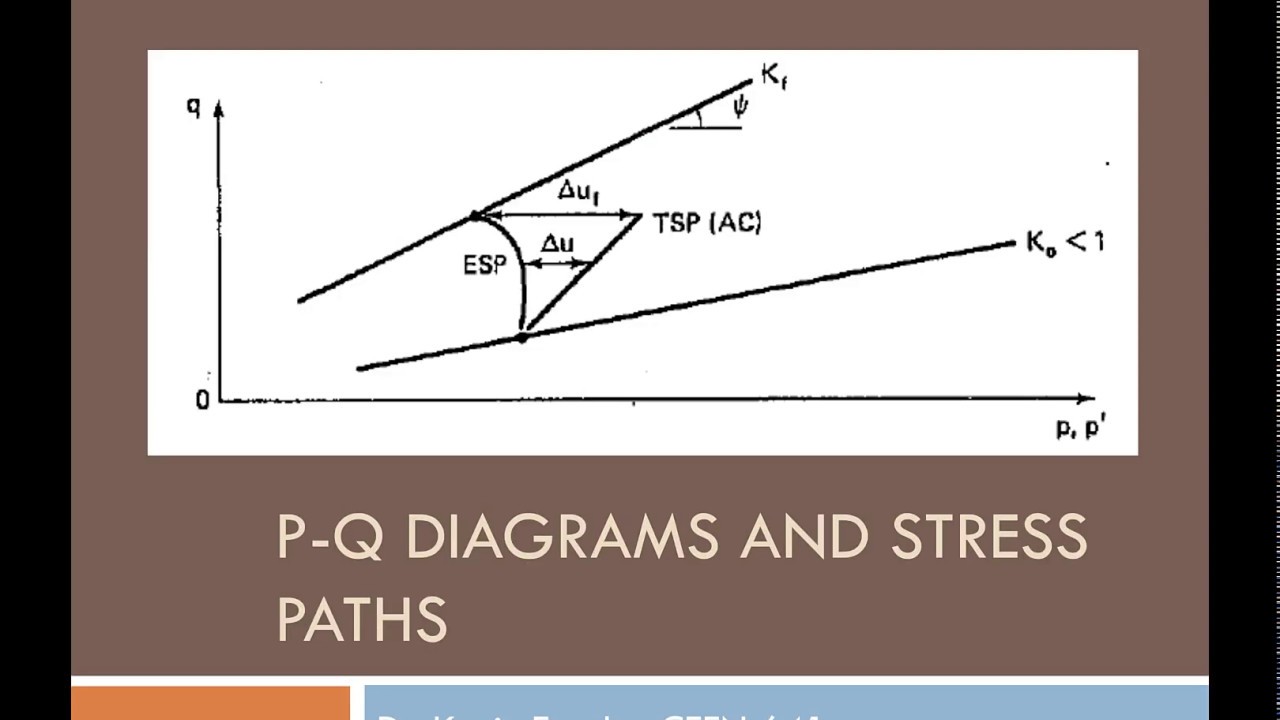 CEEN 641 - Lecture 11 - PQ Diagrams and Stress Paths