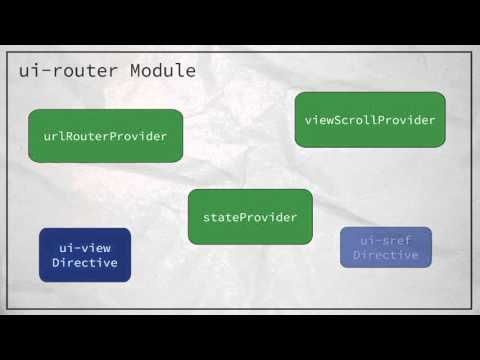 Learn Routing via UI Router - Mind Luster