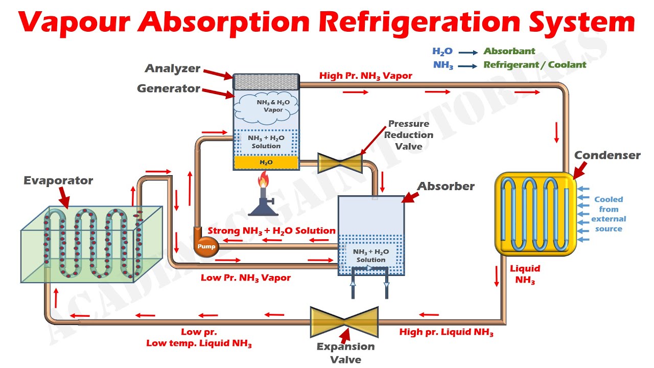 How Vapour Absorption Refrigeration System Works - Parts & Function (Understand Easily)