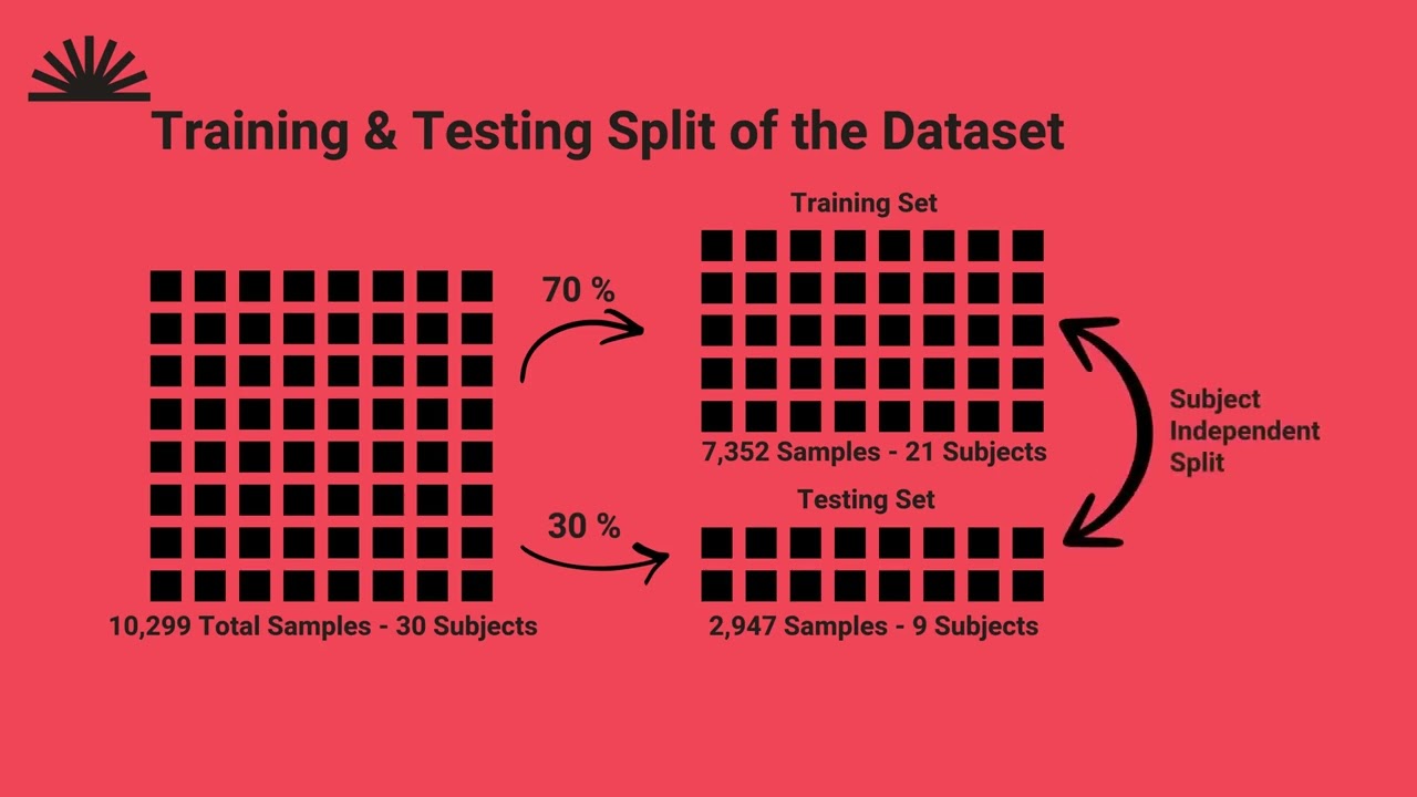 Human Activity Recognition Using Smartphones Dataset