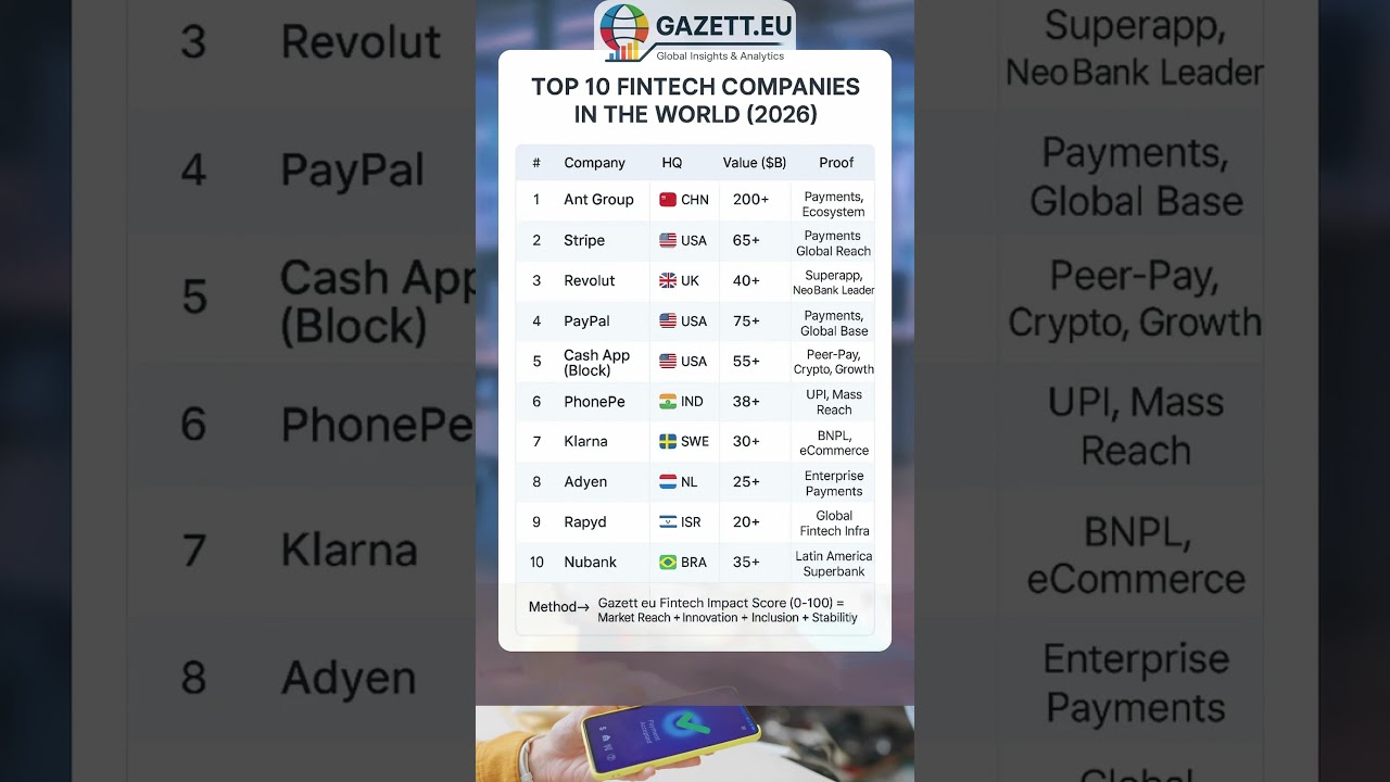 Top 10 Fintech Companies in the World (2026) | Global Fintech Ranking by Gazett.eu