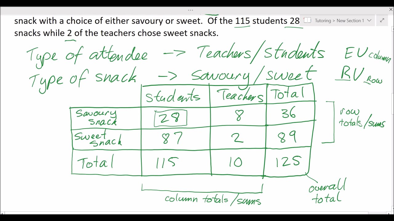 Bivariate Data Analysis Explained Part 1 (Categorical Data) Unit 3 Topic 1