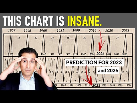 You Won't Believe what This 150-Year Chart PREDICTS for Stock Markets