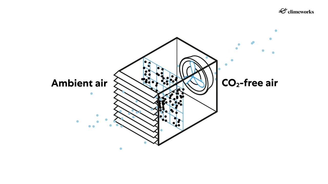 How does direct air capture remove CO₂?