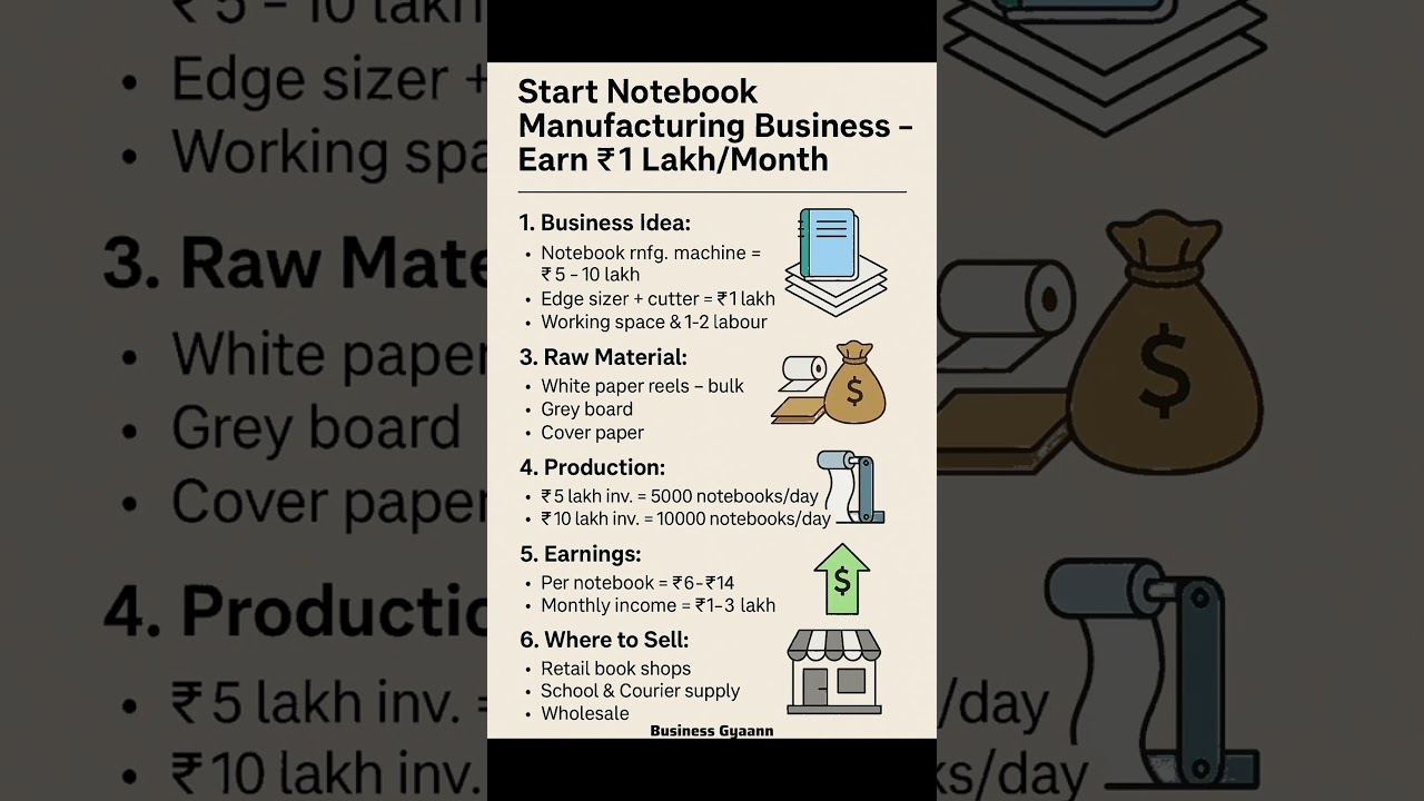 Notebook Manufacturing Business – Low Investment, High Profit#NotebookBusiness#ManufacturingBusiness