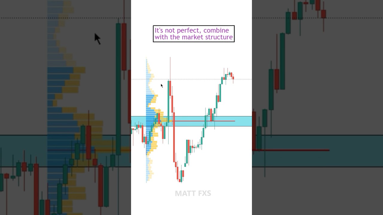 The Volume Profile Explained (For Beginners)📊