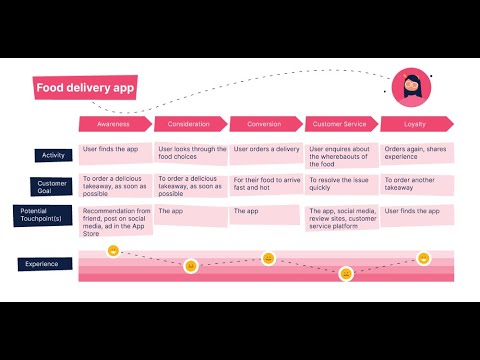 Understanding What User Journey Map Is| How To create a Customer Journey Map| Twicher Accelerate 2.1
