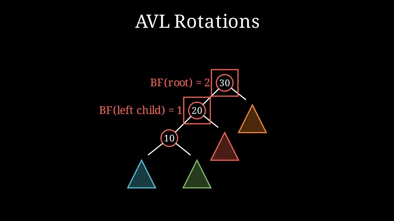 Understanding AVL Tree Rotations Visually