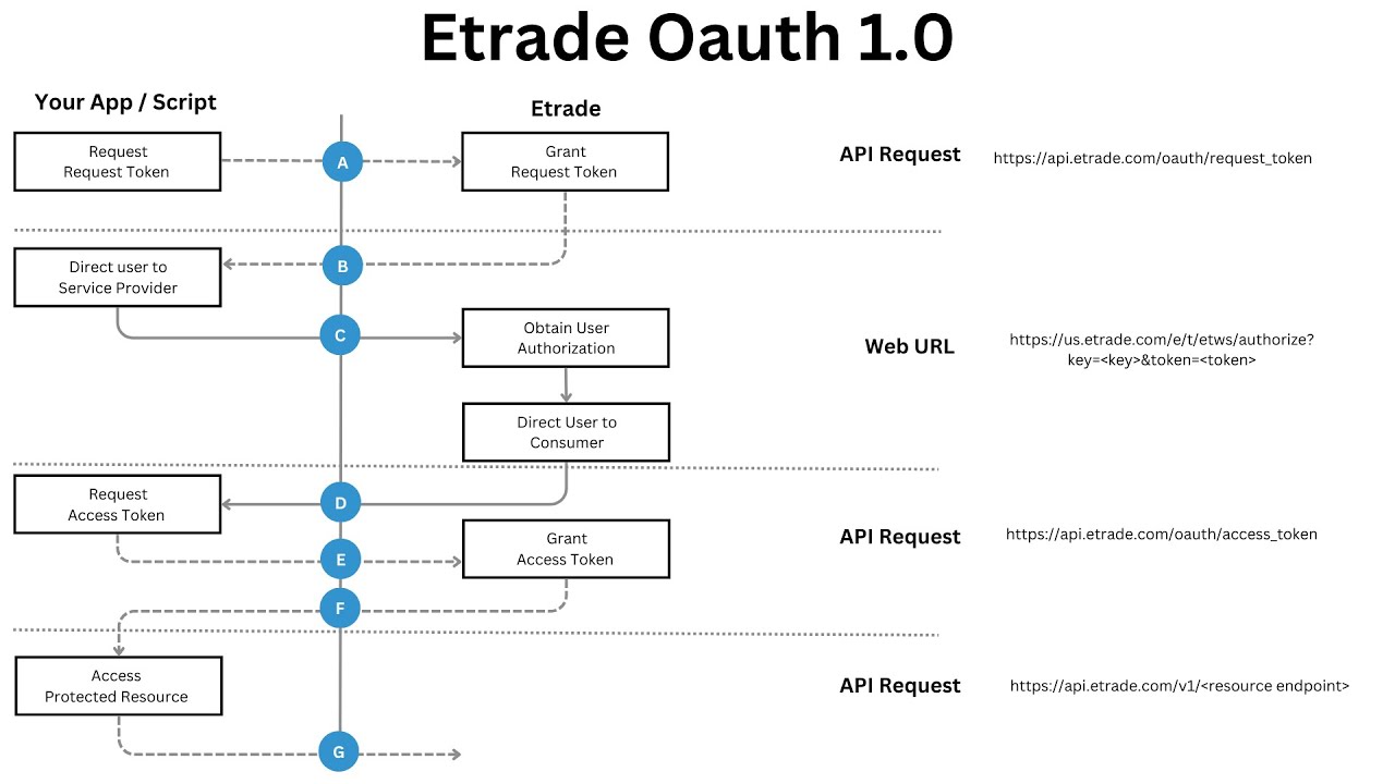 How to setup Etrade API for trading automation using Oauth1.0 with Postman and Python explained