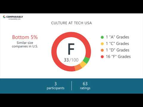 Tech USA Employee Reviews - Q3 2018
