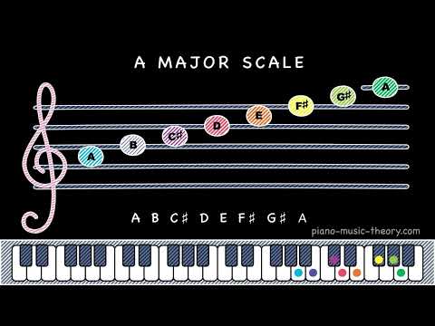 What notes are in the A major scale?
