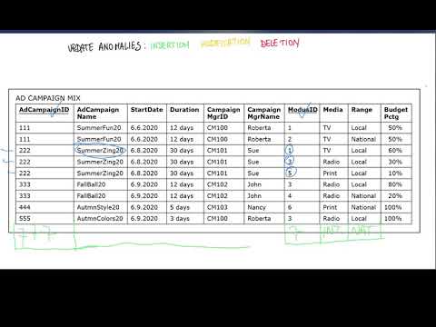 Update anomalies: insertion, modification, and delete anomalies