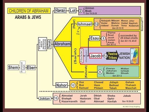 Family Tree of Semitic/Arab peoples(as resquested)